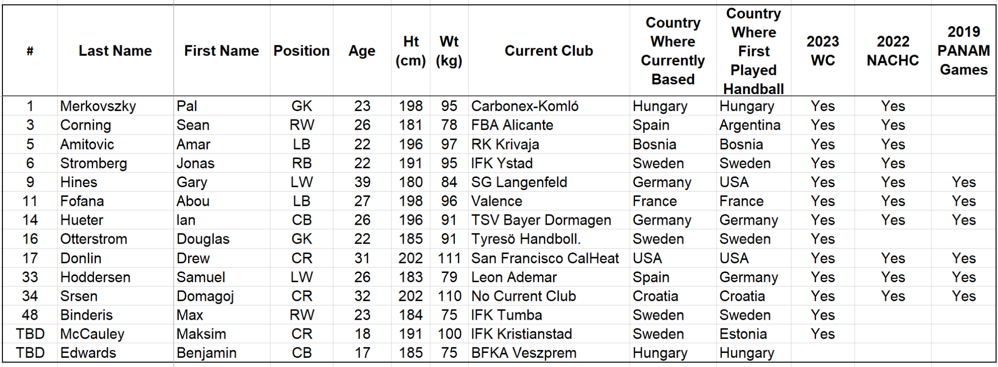2023 PANAM Games (USA Men’s Preview and Outlook) – Team Handball News