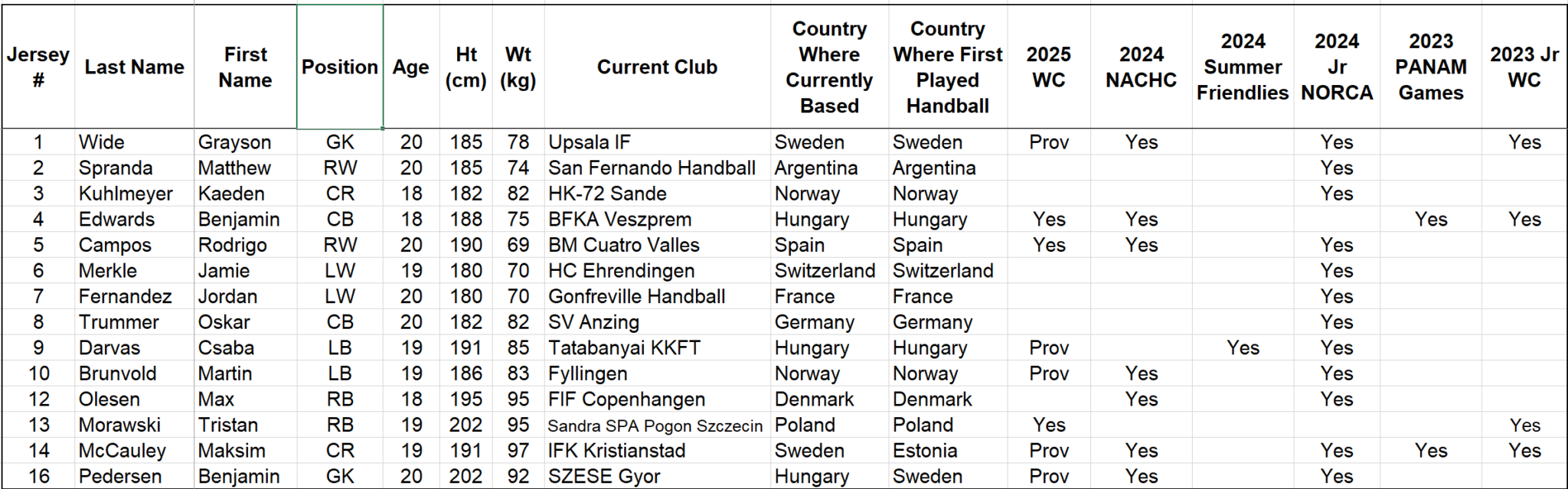 2025 IHF Trophy (Intercontinental Phase) (Juniors) Information Page – Team Handball News